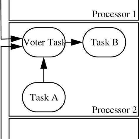 Pdf An Introduction To The Design And Analysis Of Fault Tolerant Systems