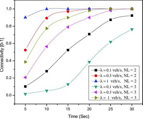 Spatial Node Density Versus Connectivity Road Length L 10 Km Static