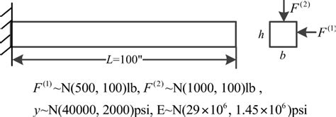 The Cantilever Beam Optimization Problem Download Scientific Diagram