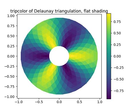 Python How To Properly Show A Colorbar In A Polar Graph Contour Plot