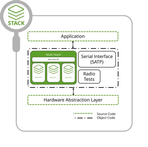 Multi Stacks Maximum Flexibility With IoT Software