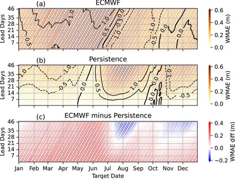 Weighted Mean Absolute Error Of European Centre For Medium‐range