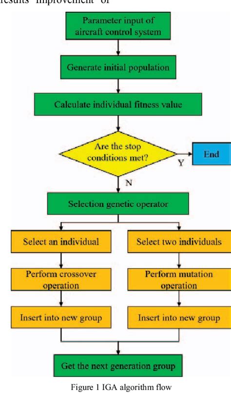 figure 1 from design of automatic assembly system for aircraft control system parts based on