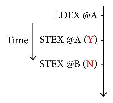 An Example Of Exclusive Transactions A The Correct Implementation
