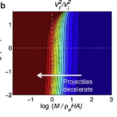 A Initial Velocity Versus Final Velocity And B The Ratio Of Initial Download Scientific