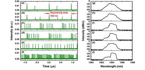 The Evolution Of The Output Pulse Trains A B C D E F Download Scientific