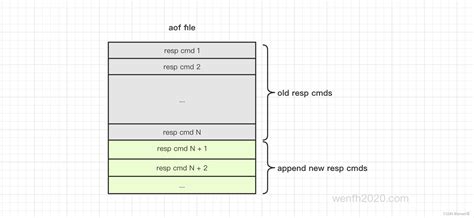 [redis 源码走读] aof 持久化 ① csdn博客
