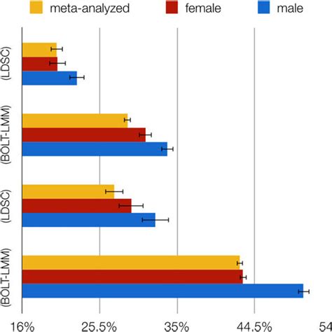 Sex Specific Single Nucleotide Polymorphism Based Heritability