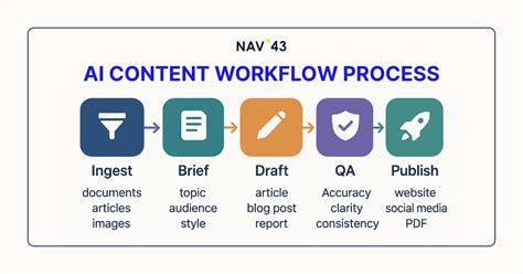 Ai Content Creation Workflows Scale Quality Content And Eliminate The
