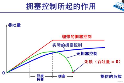 计算机网络 运输层下 Tcp概述 可靠传输 流量控制 拥塞控制 连接管理运输协议机制主要包括寻址连接释放流量控制 Csdn博客