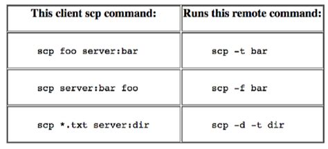 Security Running Scp Client Server Results In Scp Command Not Found On Server Why