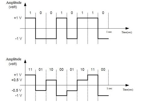 Representation Digital Signal In Eletricity Gain Download Scientific Diagram