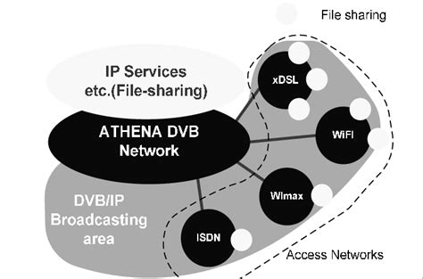Layered Structure Of A DVB IP Network Download Scientific Diagram