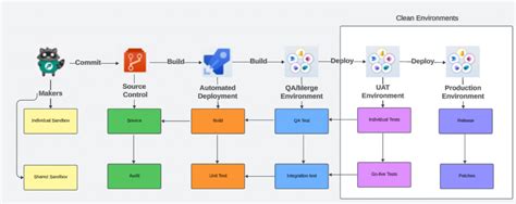 Application Lifecycle Management Alm In Microsoft Power Platform