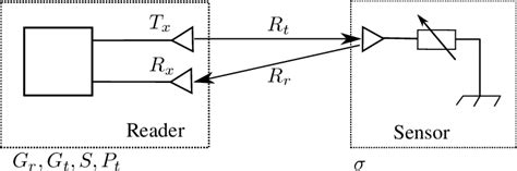 Wireless Interrogation Setup Of Rf Passive Sensors Download