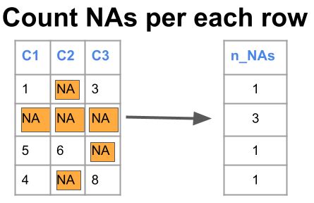 How To Count Number Of Missing Values Per Row In A Dataframe Rstats
