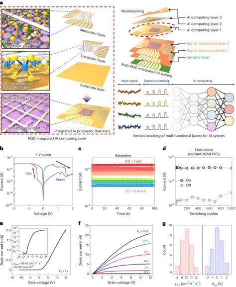 Monolithic 3d Integration Of 2d Materials Based Electronics Towards Ultimate Edge Computing