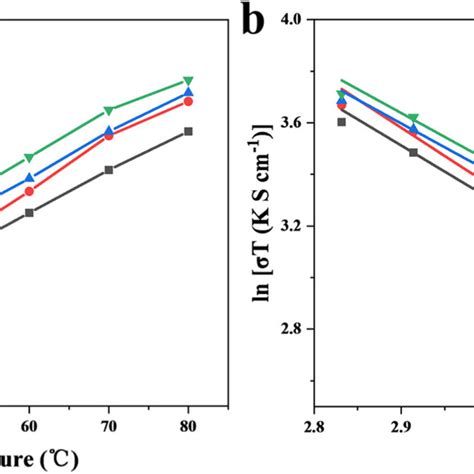 Temperature Dependence Of A Through Plane Proton Conductivity And B
