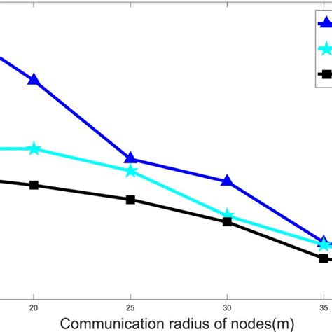 The Relationship Between The Communication Radius Of Nodes And Average