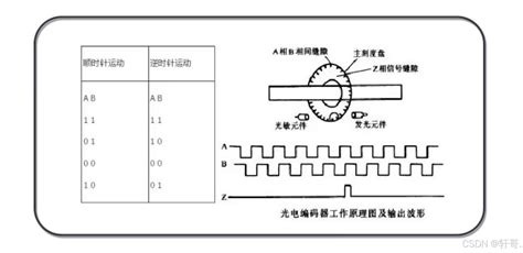 Stm32之两种驱动 “旋转编码器“ 方式 Stm32 旋转编码器 Csdn博客