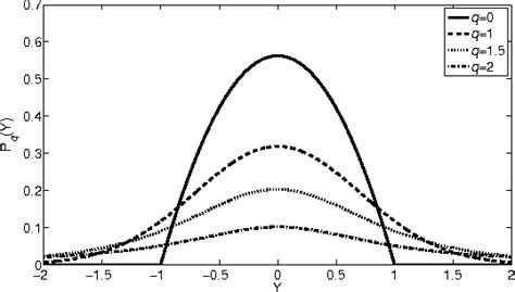 Figure 1 From Q Gaussian Based Spectral Subtraction For Robust Speech Recognition Semantic Scholar