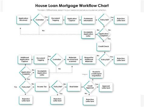 House Loan Mortgage Workflow Chart Ppt Powerpoint Presentation Gallery