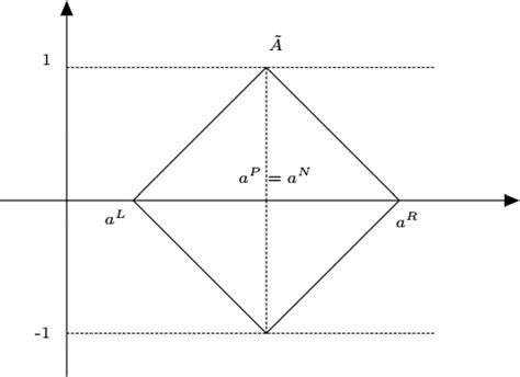 Bipolar Triangular Fuzzy Number With A P A N Download Scientific Diagram
