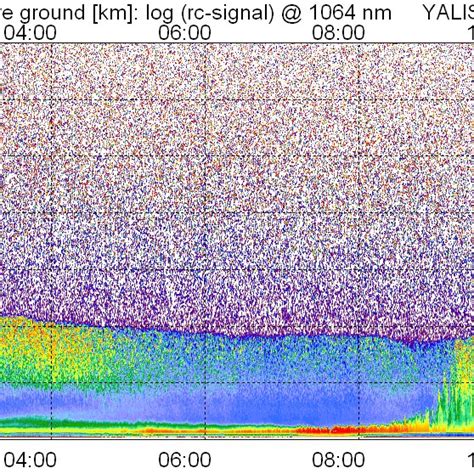 Time Height Cross Section Of The Range Corrected Signal In Arbitrary