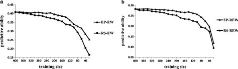 Predictive Abilities Estimated By Ep Gs And Rs Gs For Trait Of Ew And