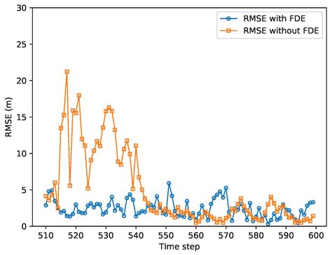 Vehicles Free Full Text Cooperative Vehicle Localization In Multi Sensor Multi Vehicle
