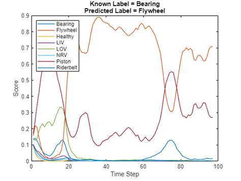 acoustics based machine fault recognition matlab and simulink