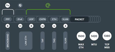 Encapsulation And Overheads Documentation