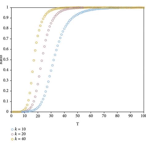 Influence Of Different K On Information Propagation Homogeneous