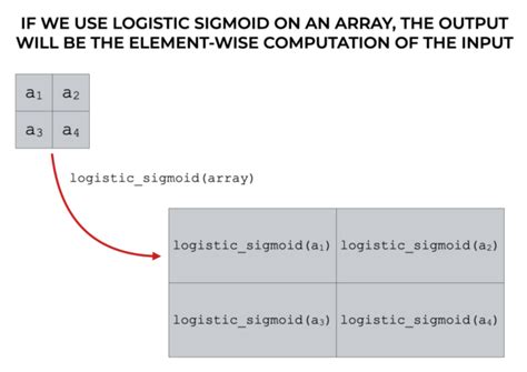 How To Implement The Logistic Sigmoid Function In Python R Craft