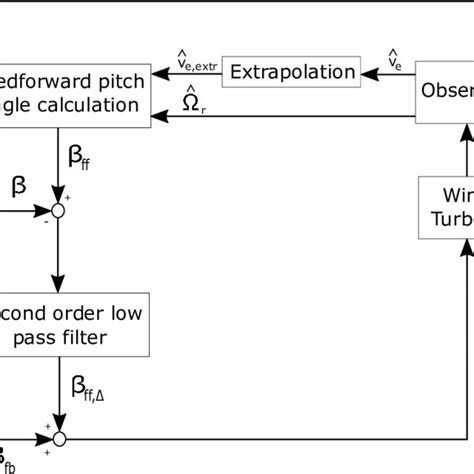 the scheme of the feedback feedforward control system download