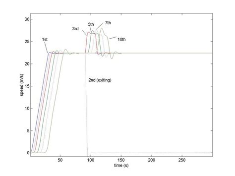 Lane Exit Scenario Manual Traffic Speed Responses Of 1 St Exiting 2 Download Scientific