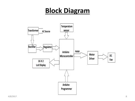 Pwm Technique For Dc Motor Using Arduino PPTX