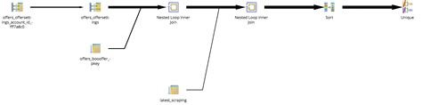 Sql Postgresql Distinct On Order By Query Optimization Stack Overflow