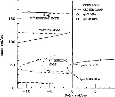 figure 16 from design for active and passive flutter suppression and