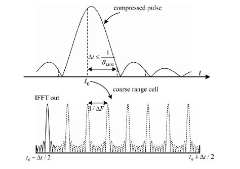 Illustration Of The Occurance Of Grating Lobes Download Scientific