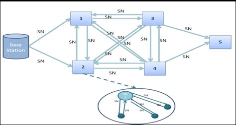 Figure 1 From Secure And Power Saving Routing Protocol For Wireless