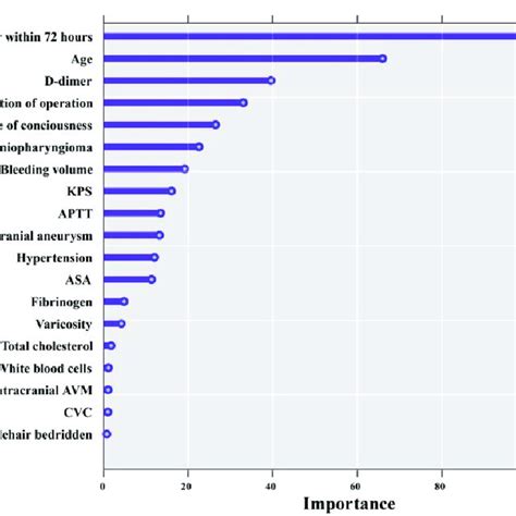 Random Forest Model Calculation Showing The Importance Of The Risk Download Scientific Diagram