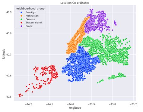 Exploratory Data Analysis On Nyc Airbnb 2019 Dataset