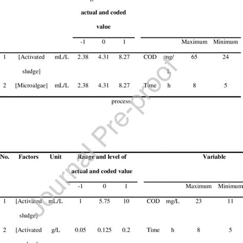 Independent Variables Their Coded Levels And The Actual Values For