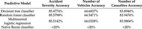 Predictive Model Accuracy When Predicting Accident Severity Number Of Download Scientific