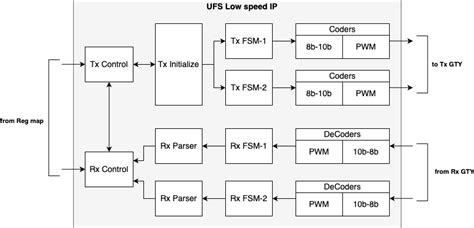 Ufs Flash Ip Ip Core Solutions Ufs Ip Development