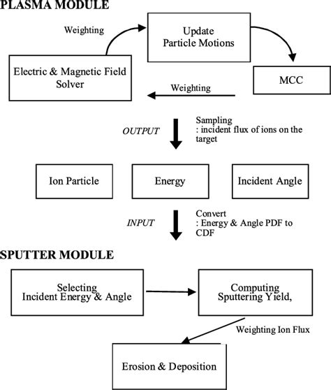 Figure 1 From Efficiency Enhancement Of Pic Mcc Modeling For Magnetron