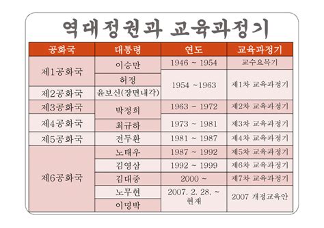 우리나라 교육과정의 변천 보고서 인문교육