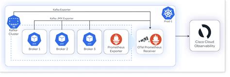 Configure Kafka