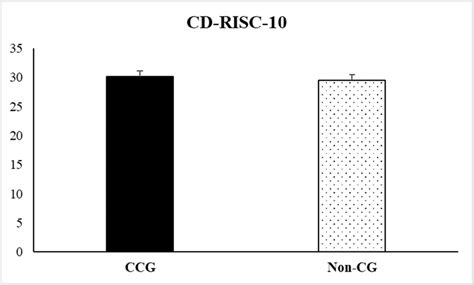 Scores Obtained On The Connor Davidson Resilience Scale Cd Risc 10 By Download Scientific